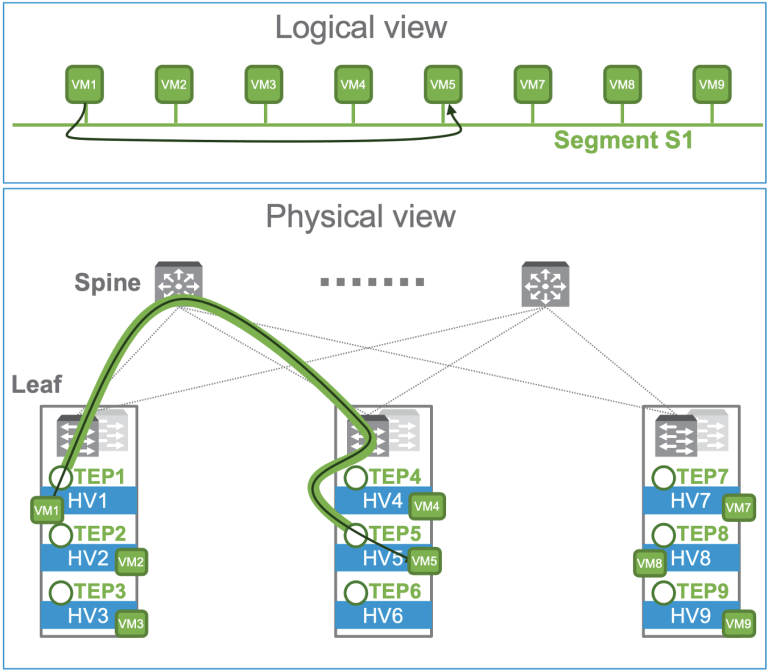 Building a virtual network infrastructure on VMWare: What are the parts ...