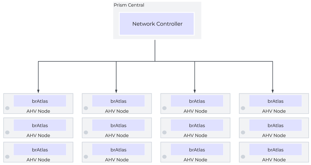 Building a virtual network infrastructure on Nutanix: What are the ...