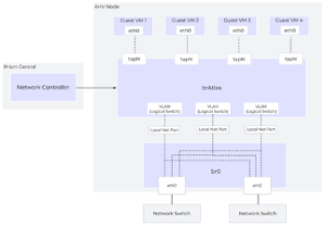 Building a virtual network infrastructure on Nutanix: What are the ...