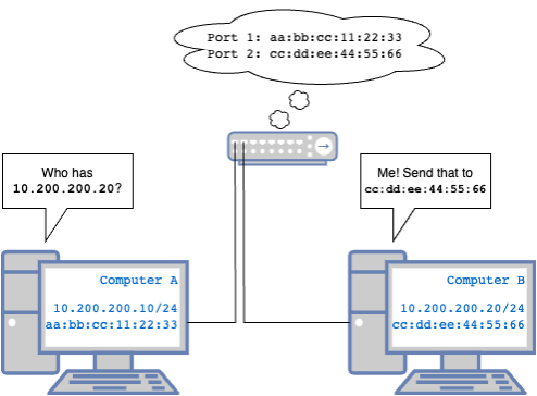 How do two computers on the same network communicate with each other ...