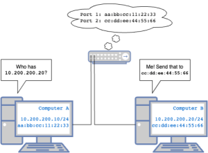 How do two computers on the same network communicate with each other ...