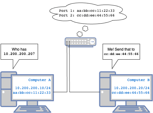 How do two computers on the same network communicate with each other ...